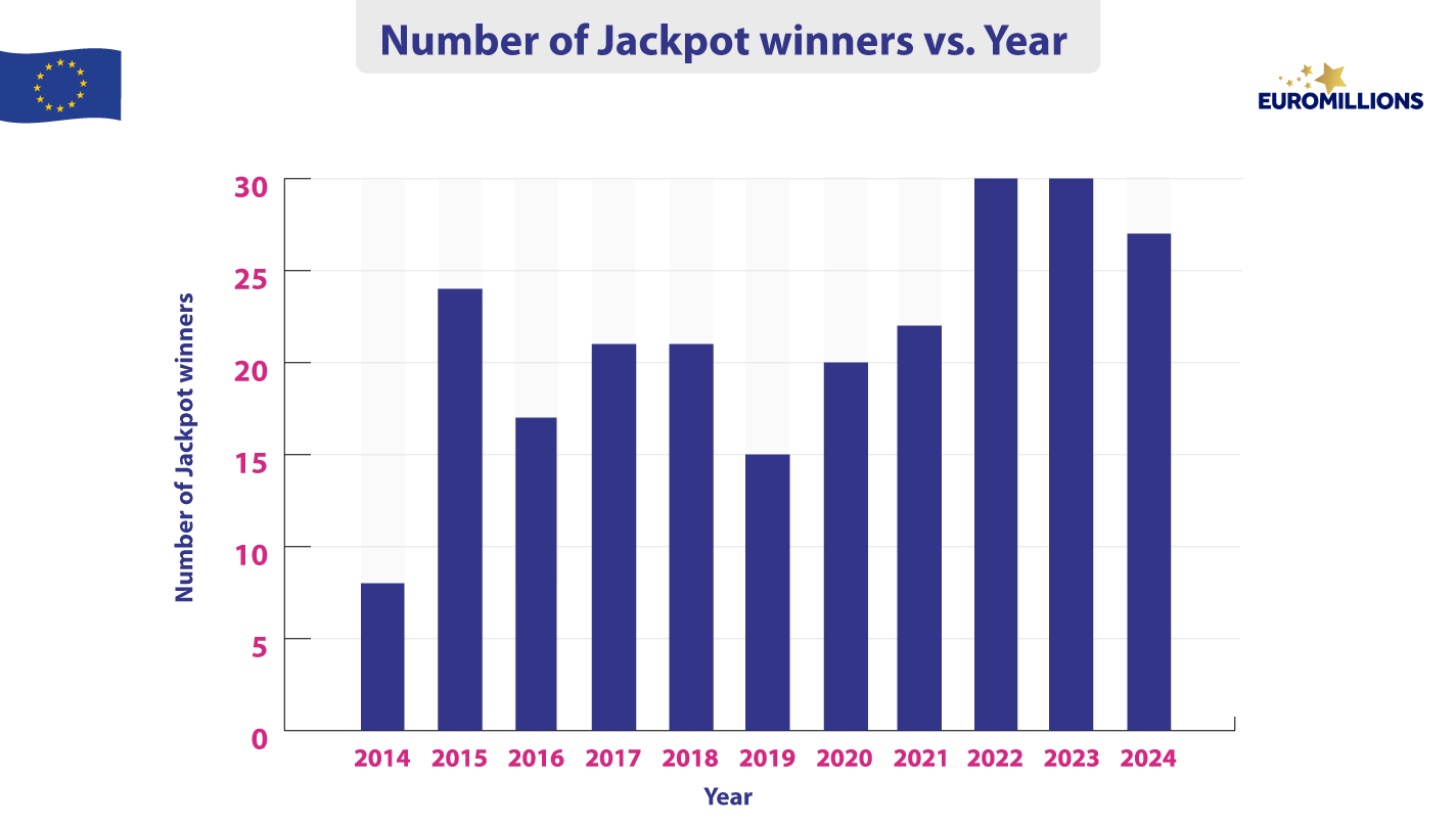 How Many People Win the Lottery a Year (Updated)