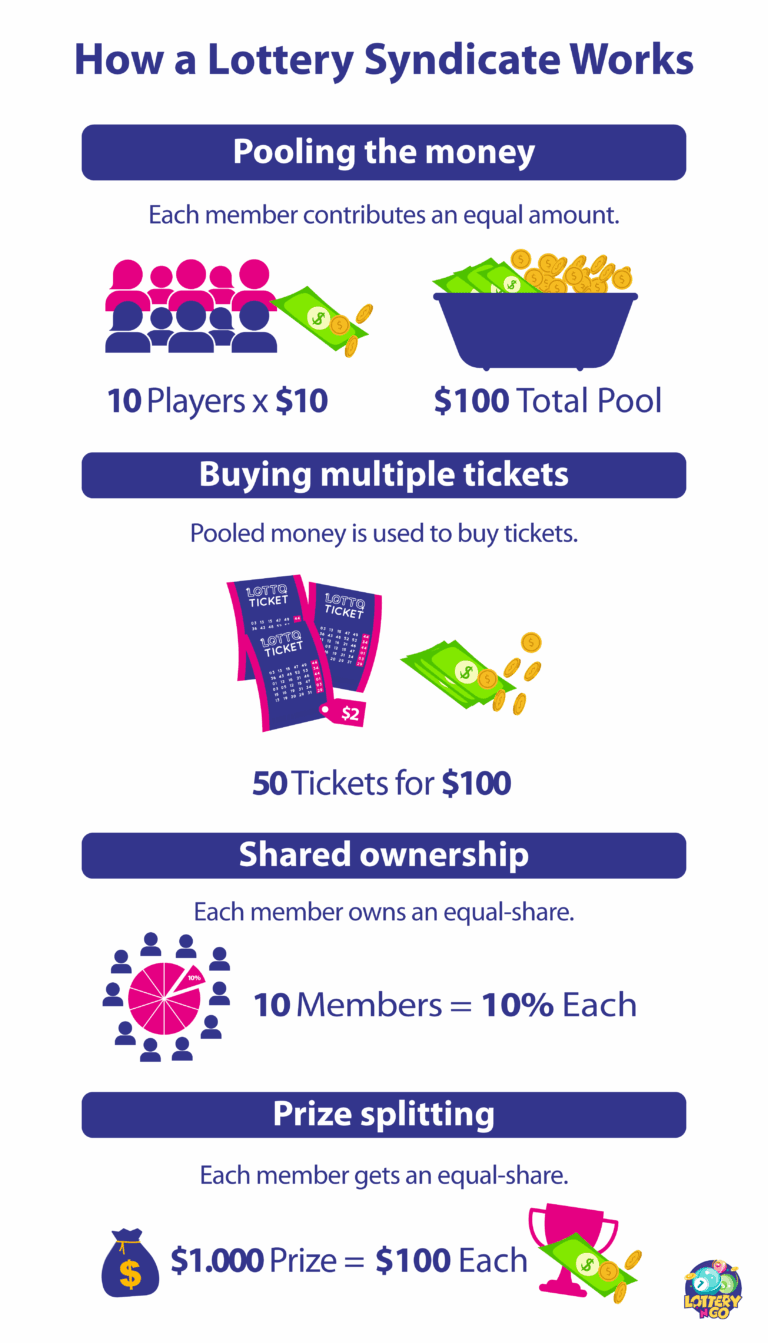 What Is a Lottery Syndicate: Pros, Cons & Real Examples